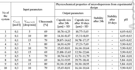 Table 2 From Design Of Alginate Microsphere Formulation As A Probiotics Carrier Semantic Scholar