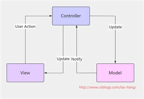 mvc simple 流程图模板 ProcessOn思维导图流程图