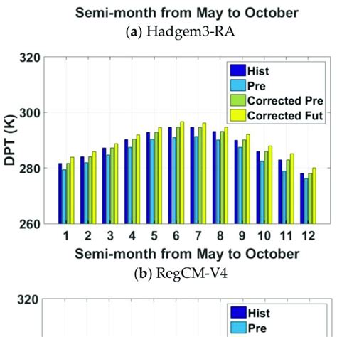 Bias Correction Of Daily Dew Point Temperature Driven By Cordex Rcms Download Scientific