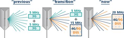 Figure 1 From Analysis Of Instantaneous And Maximal Rf Exposure In 4g 5g Networks With Dynamic