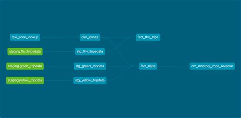 Github Daphnephiltransforming Taxi Data With Dbt