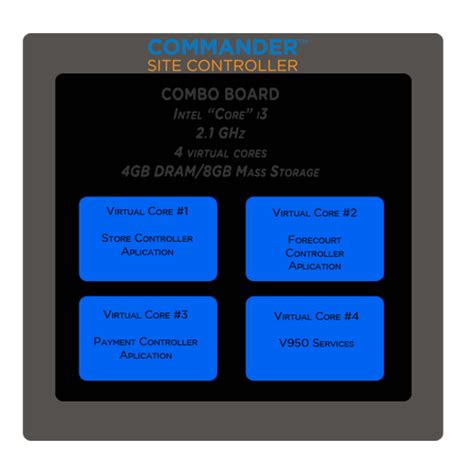 Commander Site Controller Back Office Partner Program Verifone Developer Portal