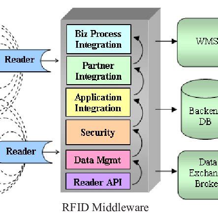 RFID Middleware Architecture Download Scientific Diagram