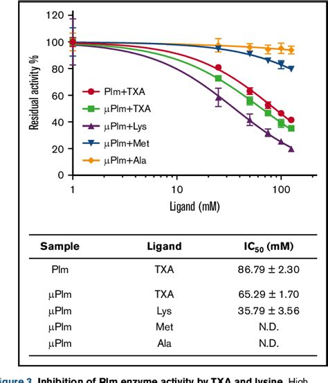 Figure 3 From X Ray Crystal Structure Of Plasmin With Tranexamic Acid