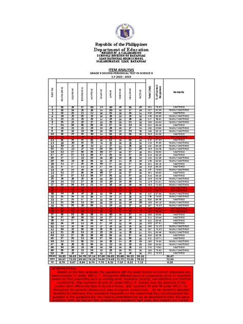 Item Analysis G9 2nd Periodical Test Pdf