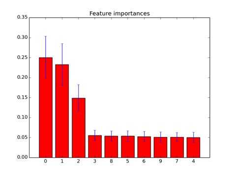 Feature Importances With Forests Of Trees — Scikit Learn 0161
