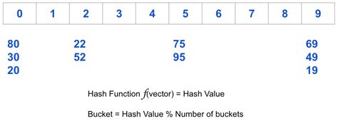 Locality Sensitive Hashing For Fast Search In High Dimension Data By