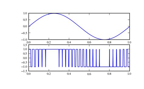 Scipy Signal Square SciPy V0 12 Reference Guide DRAFT