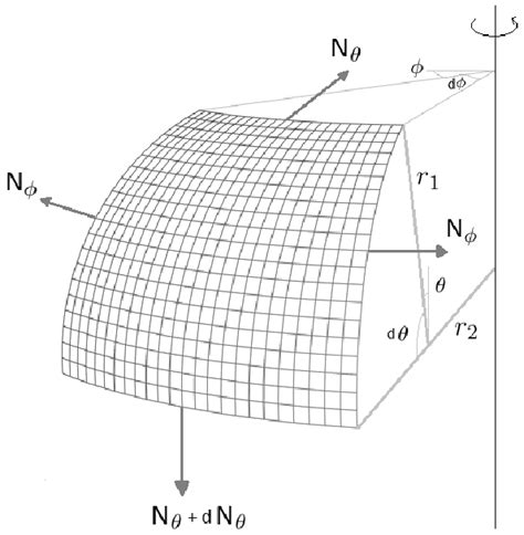 2 Element Of The Axisymmetrically Loaded Shell Of Revolution Download Scientific Diagram