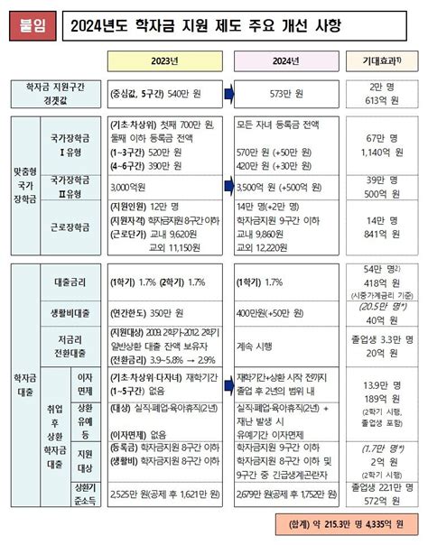 올해 1학기부터 기초·차상위계층 가구 대학등록금 전액 지원 파이낸셜뉴스