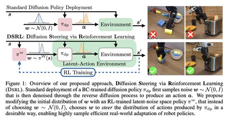 Dsrl A Latent Space Reinforcement Learning Approach To Adapt Diffusion