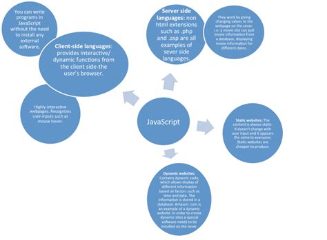 Javascript Mindmap Interactivedanwen