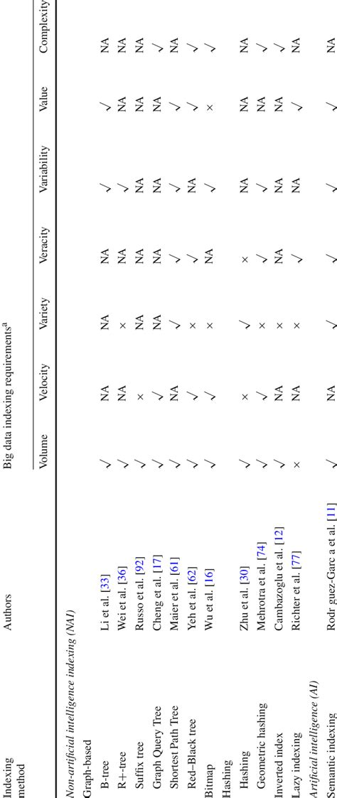 Analysis Of Indexing Techniques For Big Data Indexing Requirements