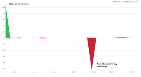 Github How Do I Fix Large Additiondeletion From Libraries In Git