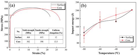 Effect Of Segregation Band On The Microstructure And Properties Of A Wind Power Steel Before And