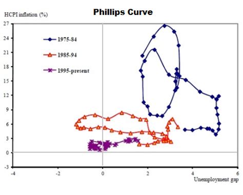 Phillips Curve E Axes
