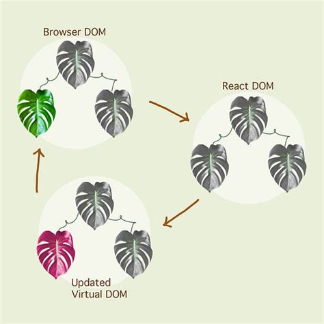 Reacts Diffing Algorithm Dumping Vanilla Javascript And Its By