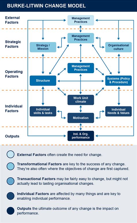 Hybrid Working Organisational Development Figure 22 Burke Litwin