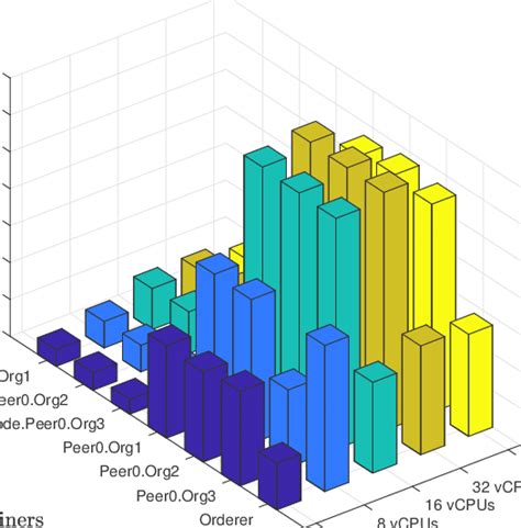 Cpu Performance Of The Blockchain Application Download Scientific Diagram