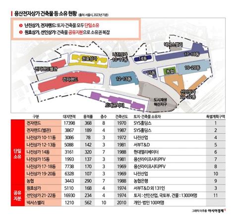 용산의 미래 쇠락한 전자제품 메카 용산전자상가 新산업 혁신지구로 아시아경제