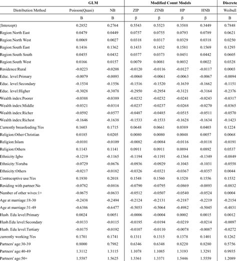 Model Estimates Of Poisson Negative Binomial Zero Inflated Poisson