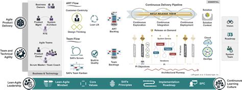 What Is SAFe A PM S Guide To The Scaled Agile Framework