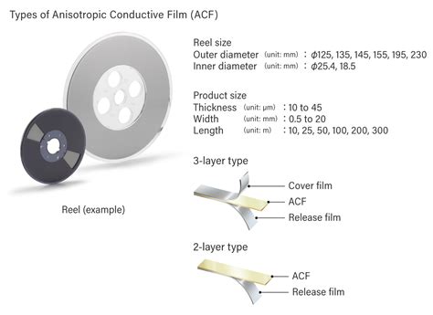 The Fundamentals Of Anisotropic Conductive Film Acf Tech Times