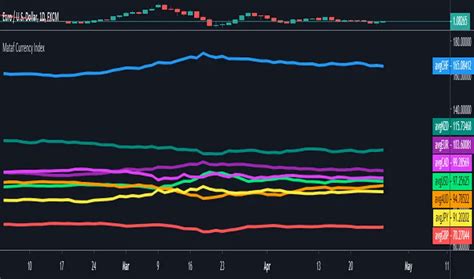 Mataf Currency Index — Indicator By Mango2juice — Tradingview