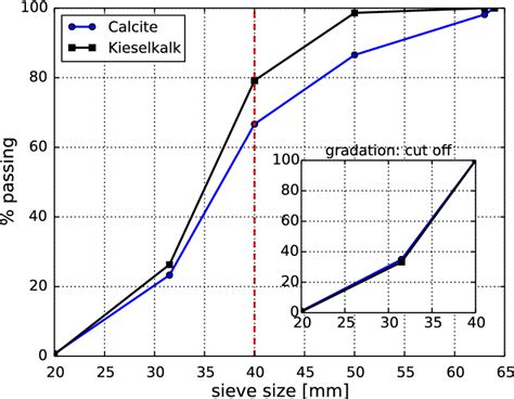 Gradation Curves Of The Used Two Types Of Ballast The Gradation Cut Of Download Scientific