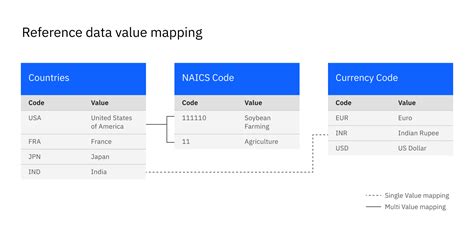 Reference Data Ibm Cloud Pak For Data As A Service