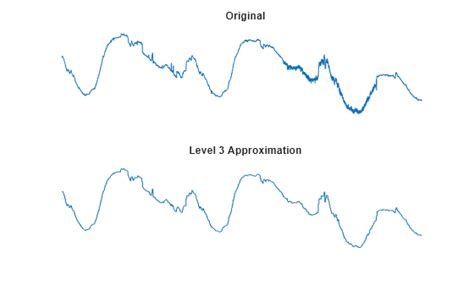 1 D Decimated Wavelet Transforms Matlab And Simulink