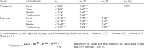 Alpha Coefficients For Dirichlet Regression Of The Selected Models For Download Scientific