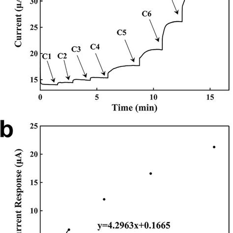 Characterization Of The Sensor For The Detection Of Lactate Using A Download Scientific Diagram