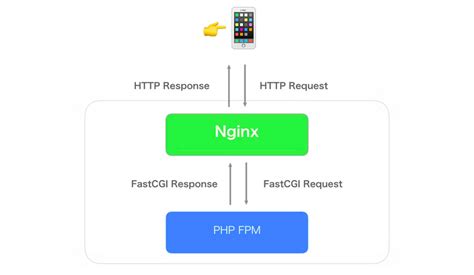 Dockerize Nginx And Php Fpm In Different Containers By Sreehari S Kumar Medium