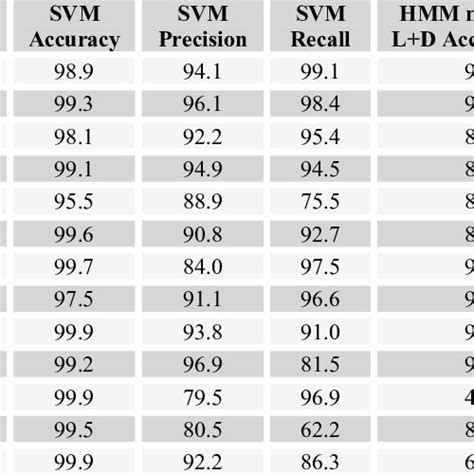 Performance Of Svm Vs Hmm Based On Words Download Table
