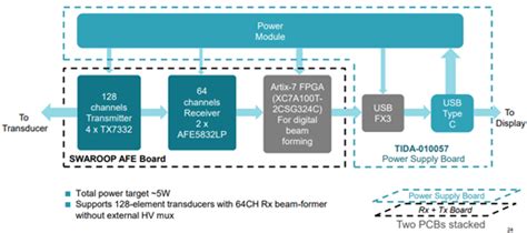 TIDA 010057 How Can I Buy The Fully Assembled SWAROOP AFE And TIDA 010057 Board