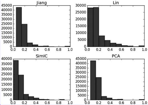 Semantic Similarity Frequency Statistical Graph Of Different Methods On Download Scientific