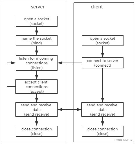 Linux应用程序通过 tcp udp实现文件传输 CSDN博客