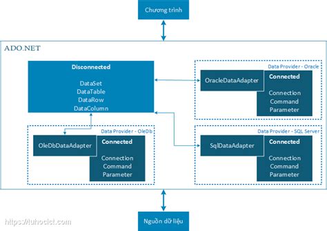 Giới thiệu kiến trúc ADO NET data source data provider Tự học ICT
