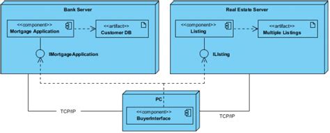 Deployment Diagram Uml Diagrams Example Deployment Diagram With Components Visual Paradigm