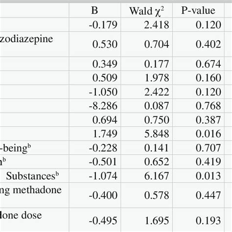 Binary Logistic Regression Model Of Variables Associated With Download Table
