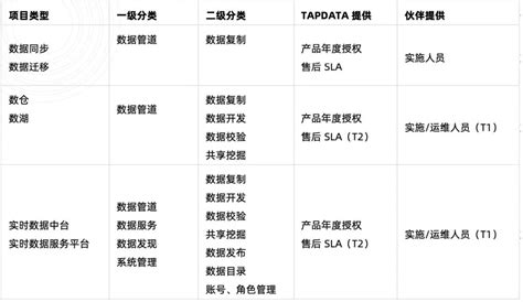 Tapdata 重磅更新已就绪！全托管云服务上线，应用场景再扩展 Tapdata