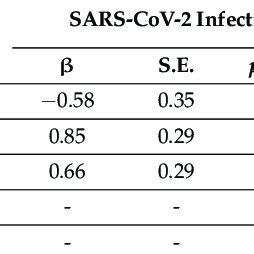 Logistic Regression Analysis Log Additive Models Demonstrating The