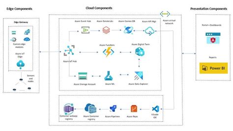 Azure Digital Twins Unlocking The Potential Of Connected Environments