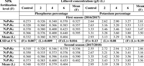 Effect Of Npk Fertilization Lithovit And Their Interaction Treatments Download Table