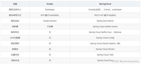 【架构设计】springcloud和dubbo的区别？ 阿里云开发者社区