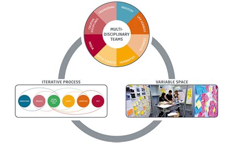 Hpi Design Thinking 5 Core Elements For Innovation