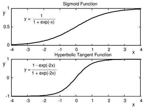 Hyperbolic Tangent Function What Are Activation Functions In Neural