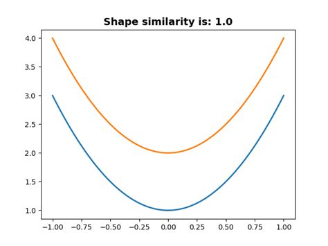 GitHub Nelsonwenner Shape Similarity Chart With Upwards Trend The Package Allows You To