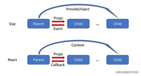 【前端工程化 技术选型】react Vs Vue，从团队适用性、业务适用性、技术生态3大方面综合考虑前言：react和v 掘金